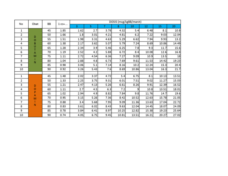 Tabel Dosis Obat Dobutamin dan Dopamin | PDF