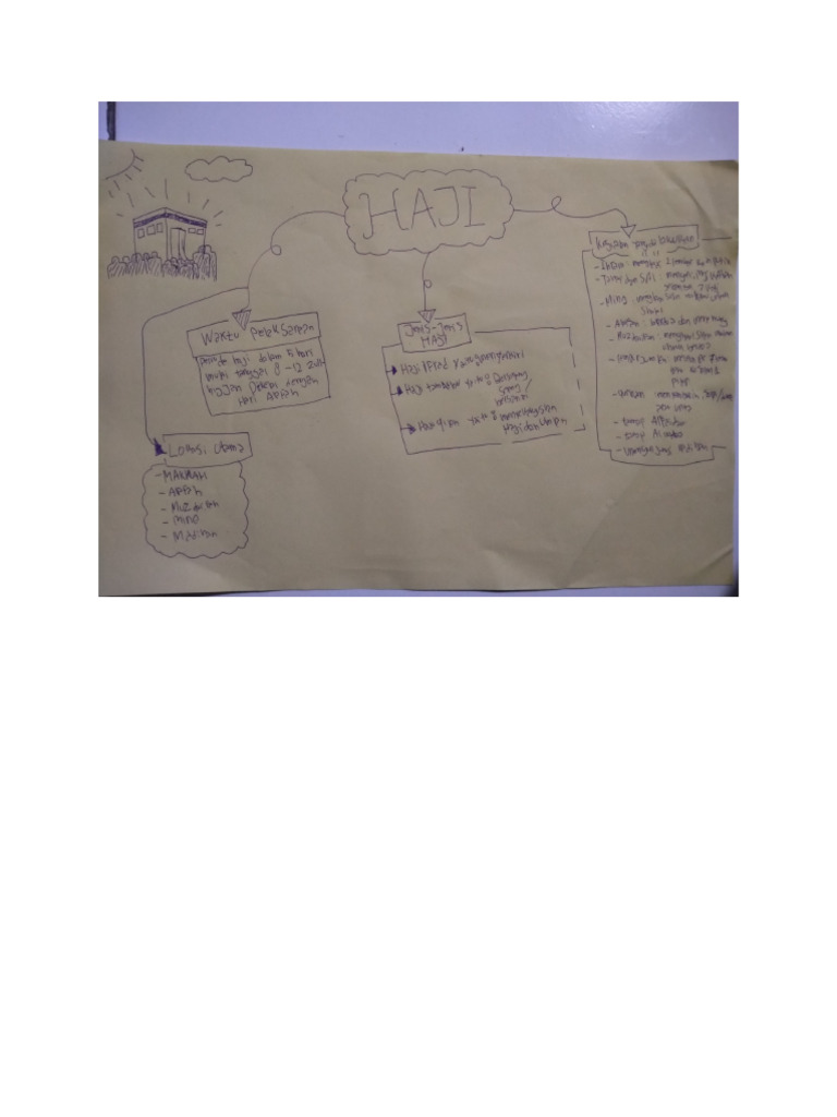Mind Mapping Haji | PDF