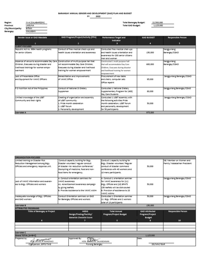 GAD Plan 2022 | PDF | Social Programs | Health Care