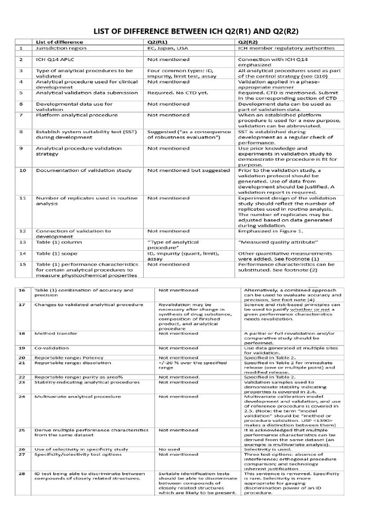 The Difference Between ICH Q2 (R1) and Q2 (R2) - LinkedIn | PDF