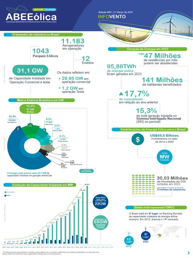 424 Abeeolica Infovento Ed34 PT V3 | PDF | Geração de eletricidade ...