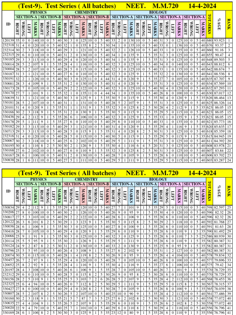 Test-9 - Result - With Roll Numbers-14-4-2024 - 1353147 | PDF ...