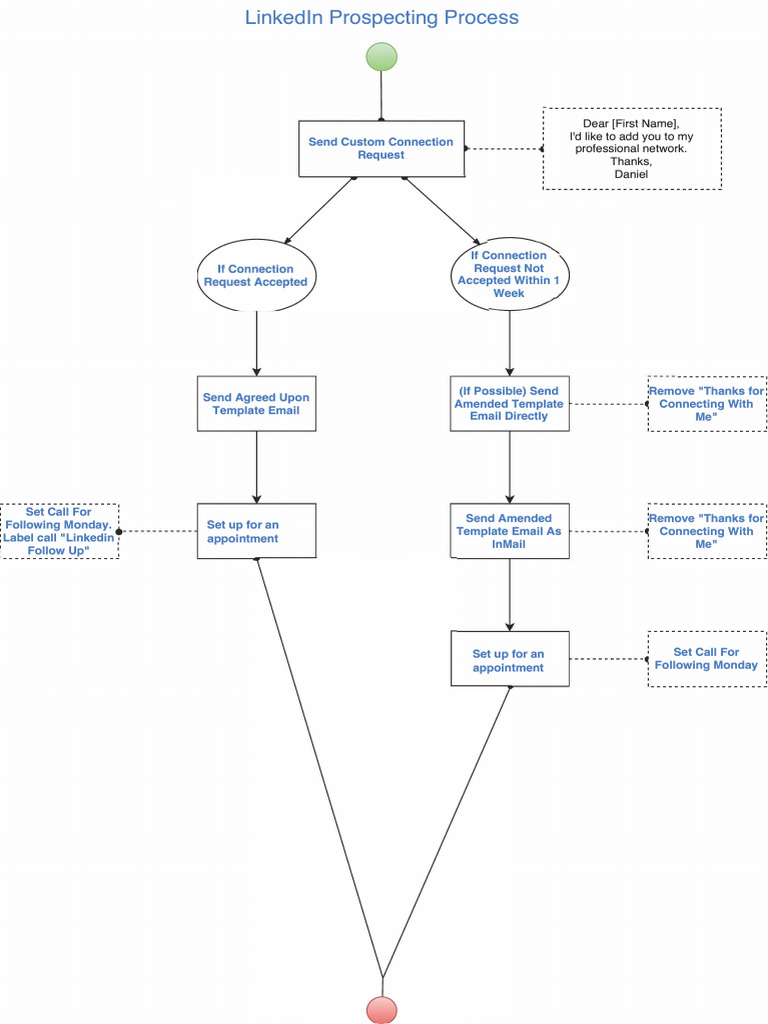 LinkedIn Prospecting Process Map | PDF | Cyberpunk Themes | Websites