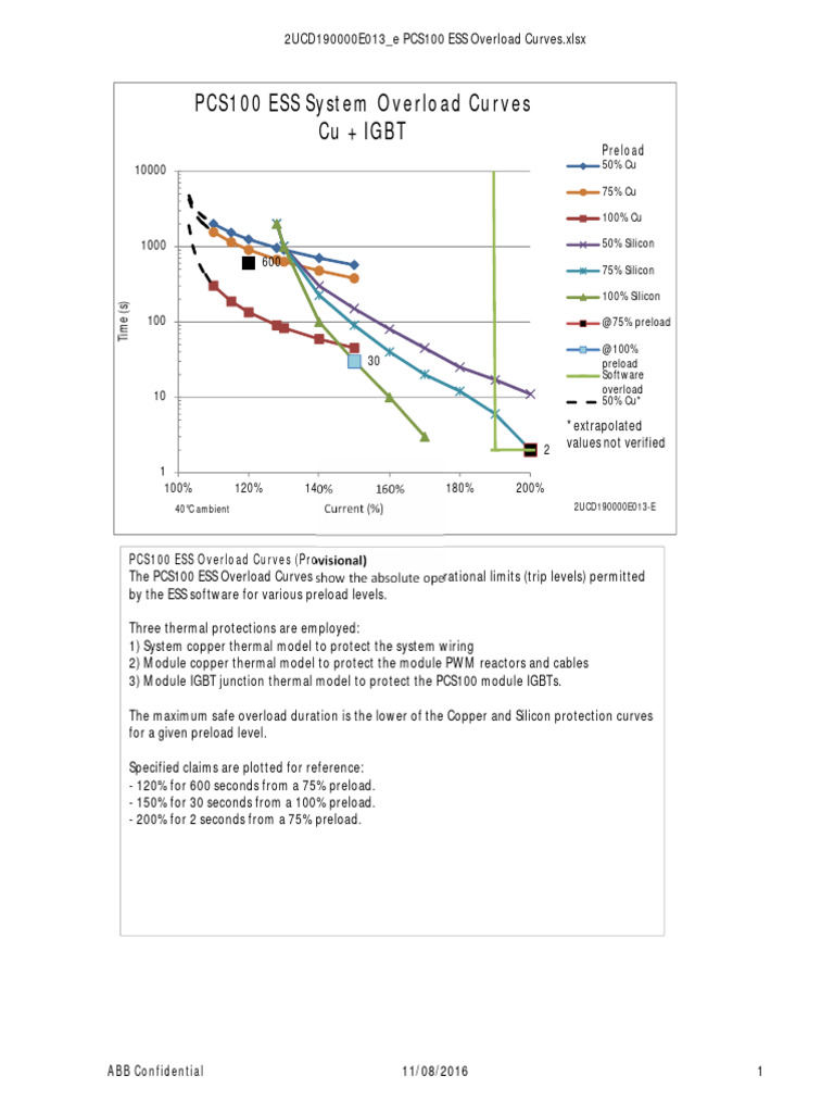 2ucd190000e013 - e Pcs100 Ess Overload Curves | PDF | Electrical ...