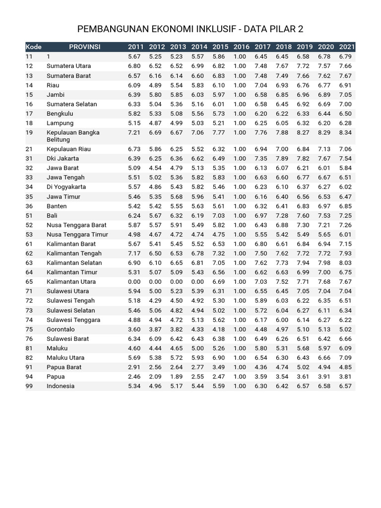 Pembangunan Ekonomi Inklusif - Data Pilar 2 | PDF | Cooking, Food & Wine