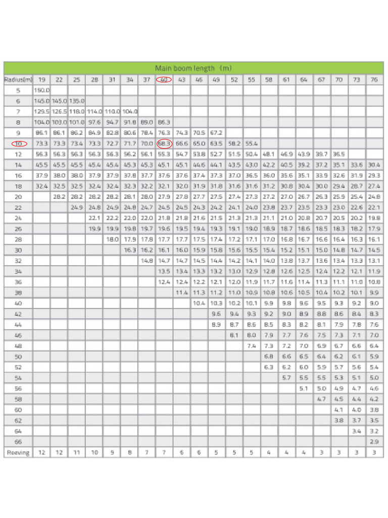 load chart zoomlion 150t | PDF