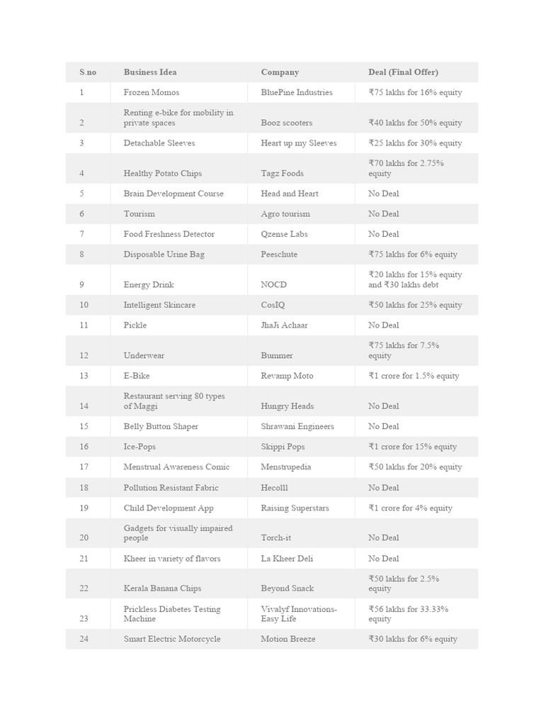 Sharktank Startups Pdf