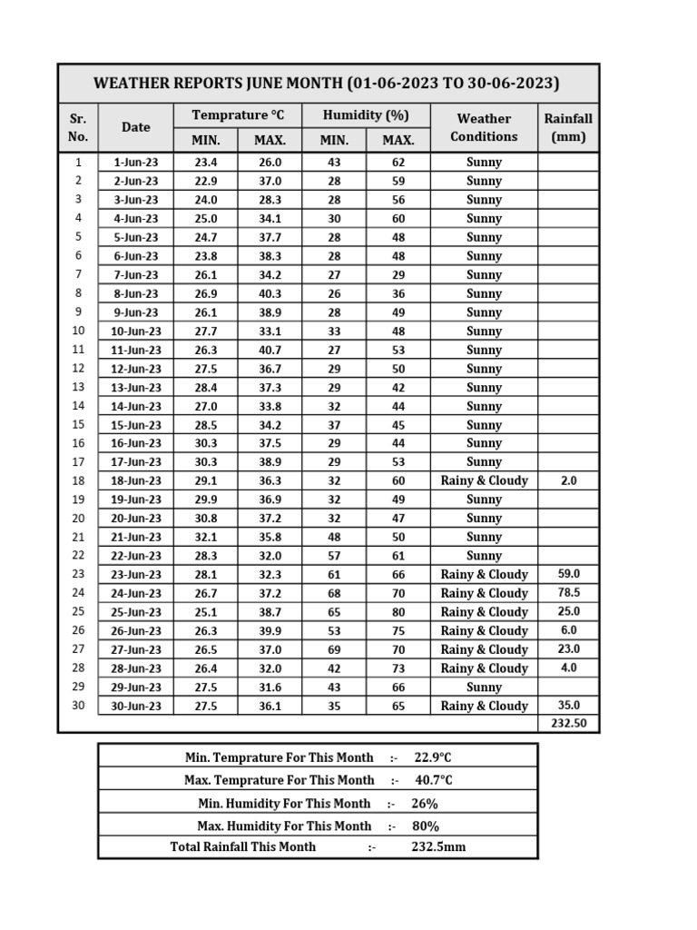 Weather Report (1) | PDF | Rain | Climate