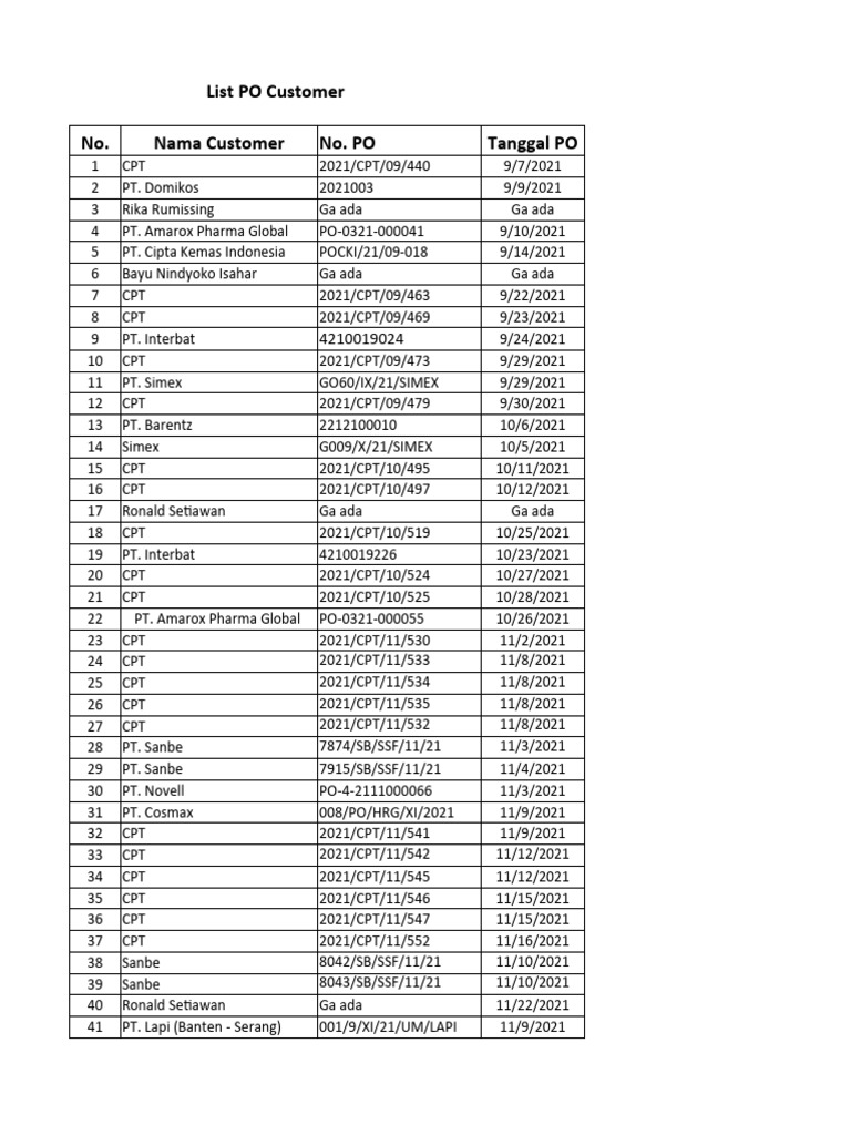 Customer PO and SO List 2021-2022 | PDF