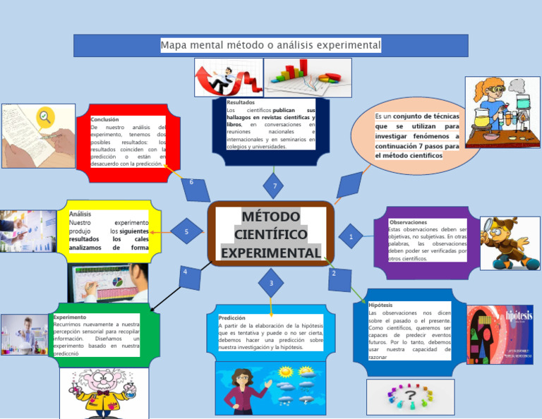Mapa Mental Análisis Experimental | PDF | Observación | Experimentar