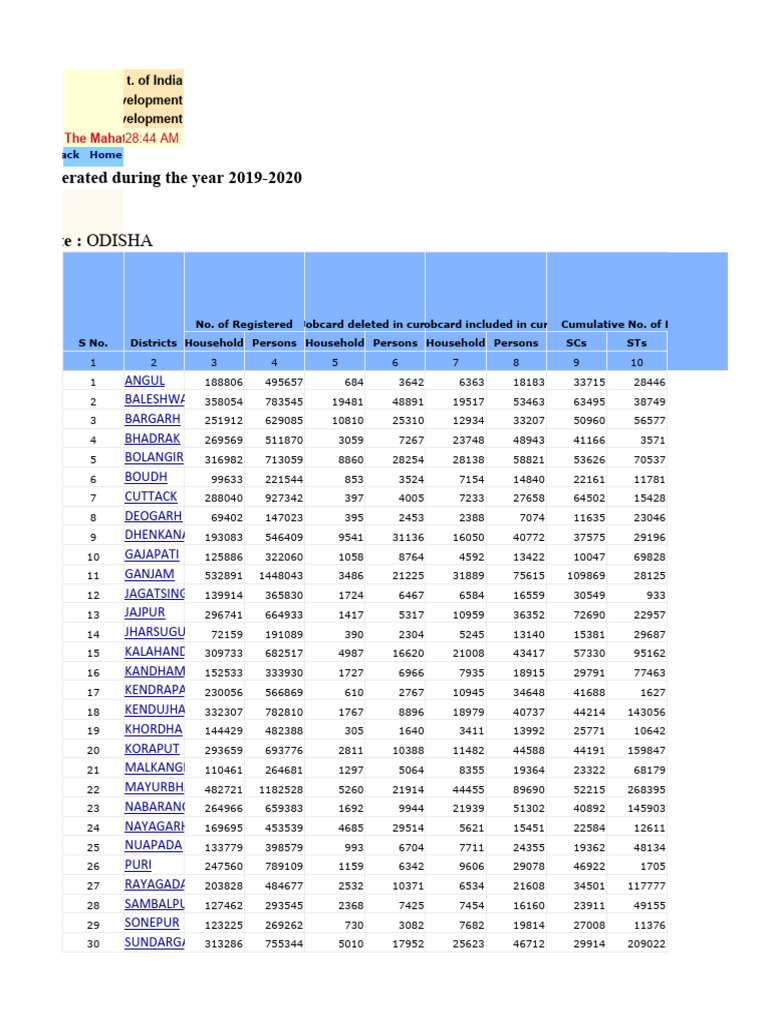 State: ODISHA: T. of India Evelopment Velopment | PDF | Economies ...