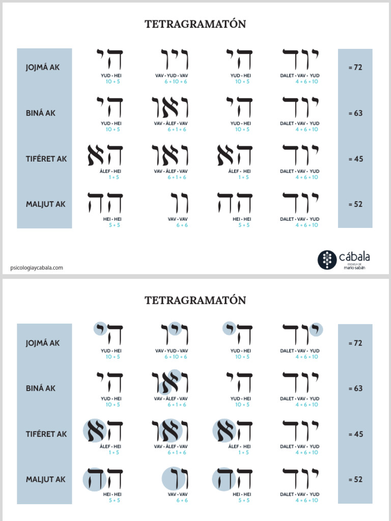Tetragrama Proceso | PDF | YHWH | Javé
