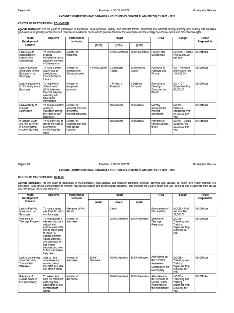 Amended Cbydp 2023-2025 | PDF | Empowerment | Sexually Transmitted Infection