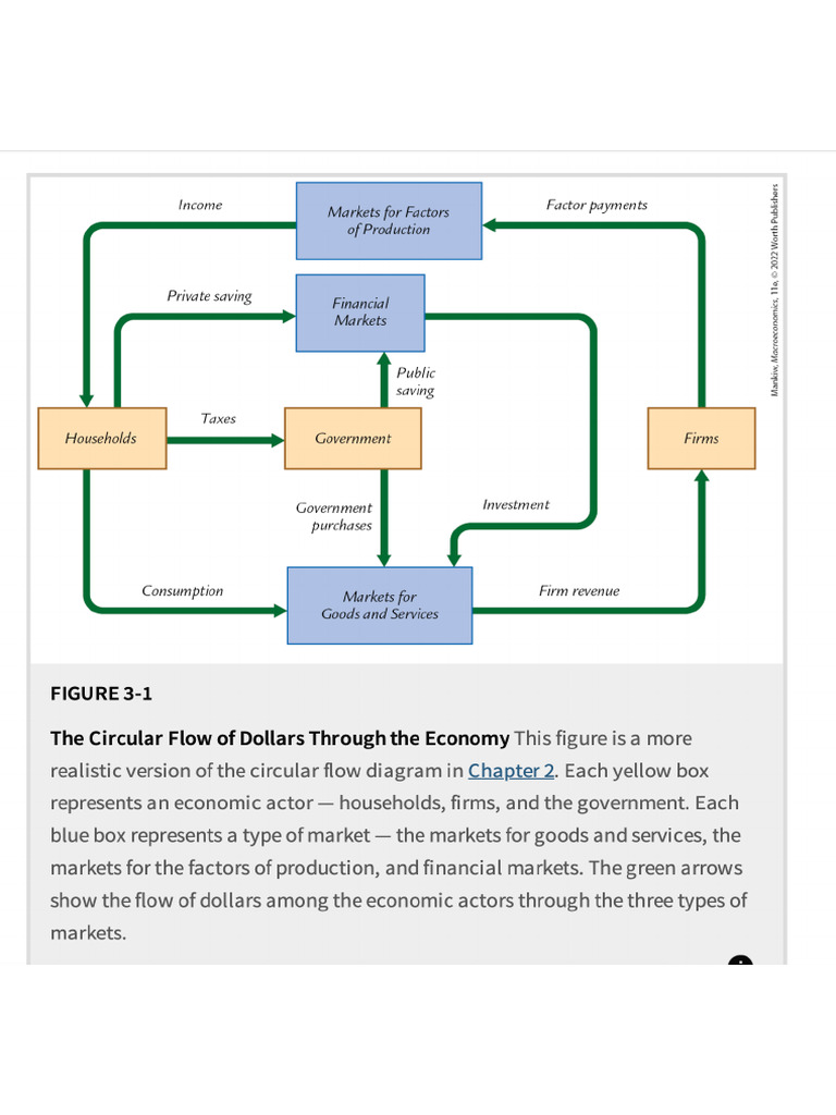 Circular Flow of Dollars | PDF