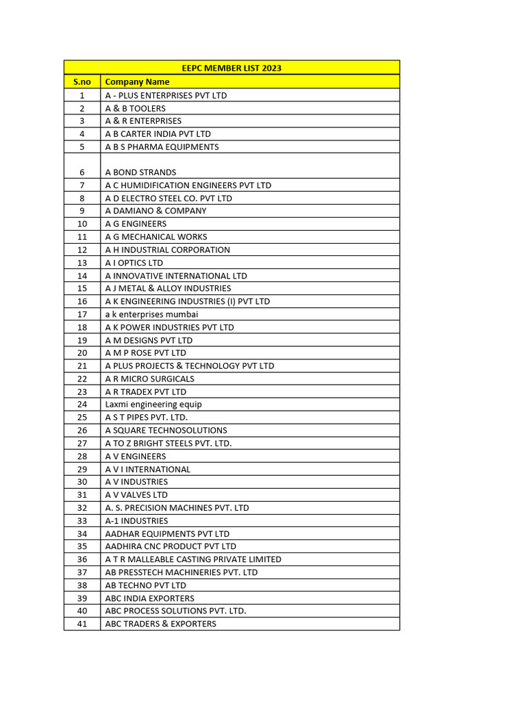 Eepc Member List | PDF | Foundry | Steel