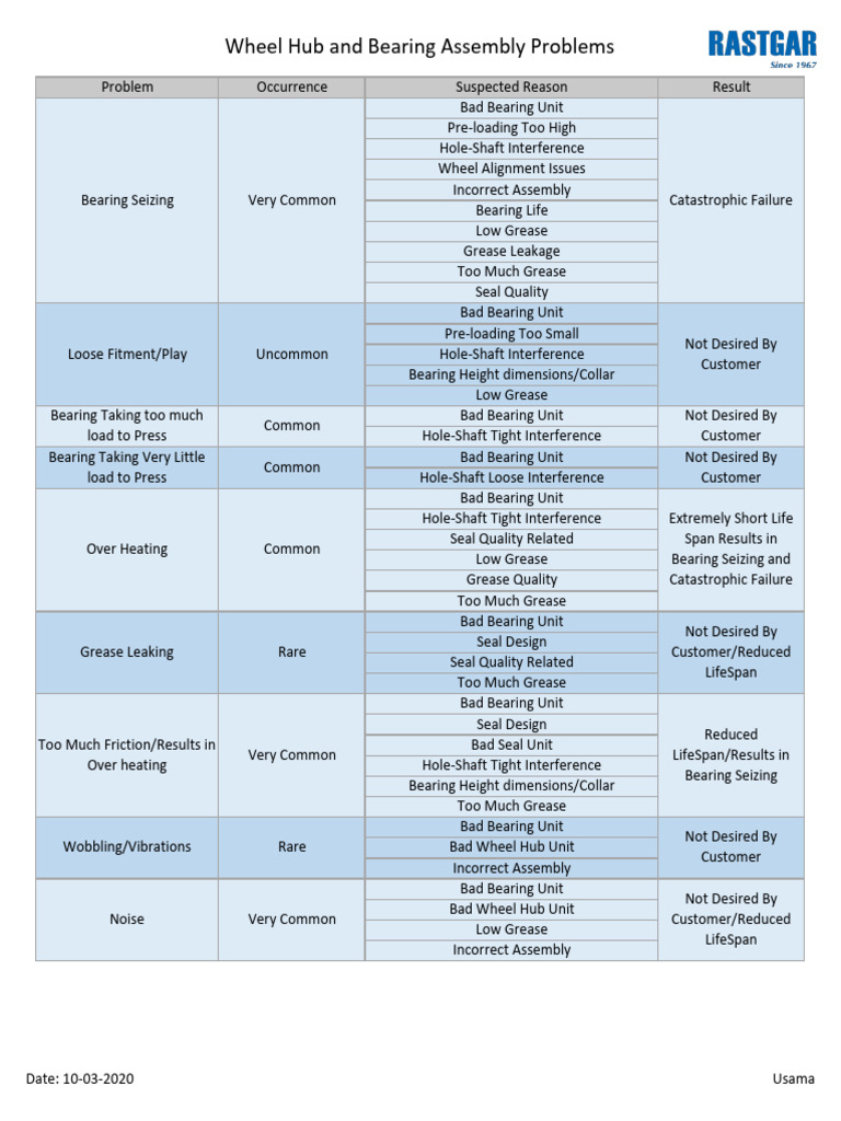 Assembly Problems | PDF | Bearing (Mechanical) | Mechanical Engineering