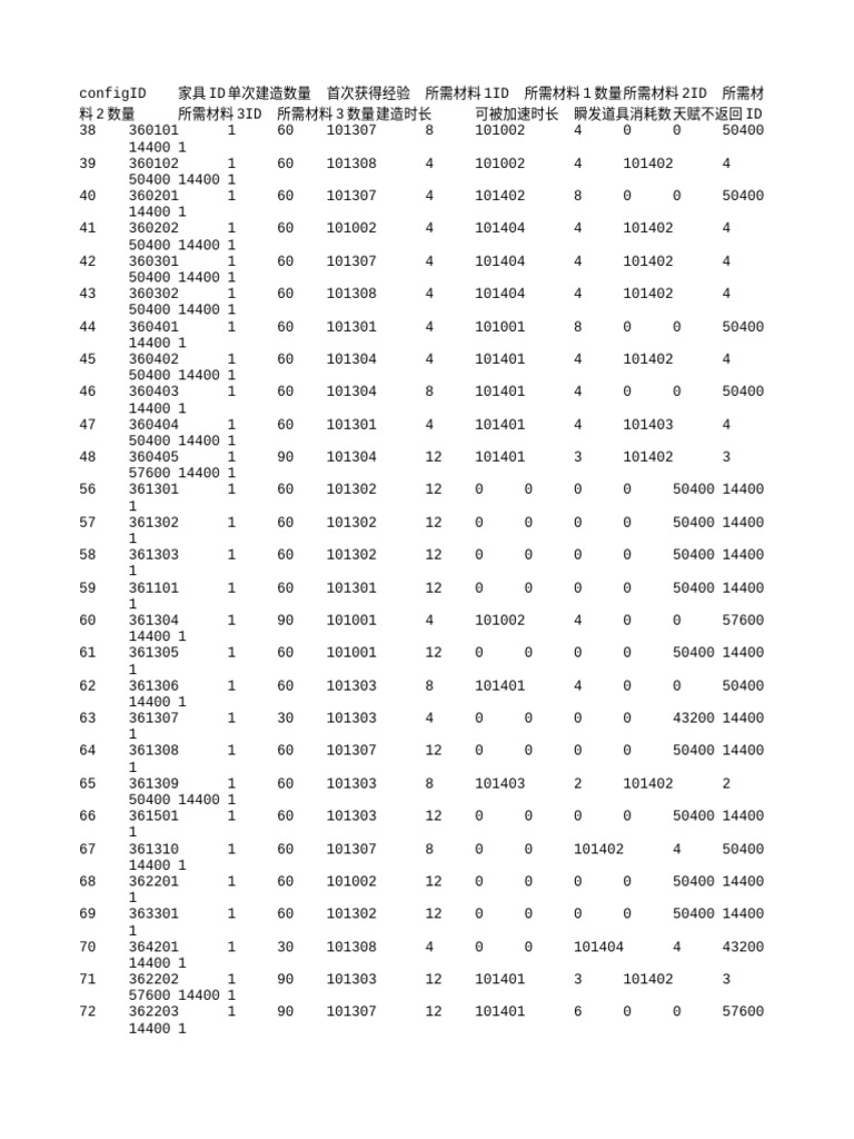 Furniture Construction Data Overview | PDF | Business