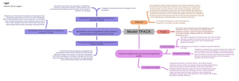 Model TPACK | PDF