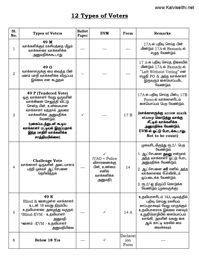 12 Types of Voters | PDF | Voting | Political Law