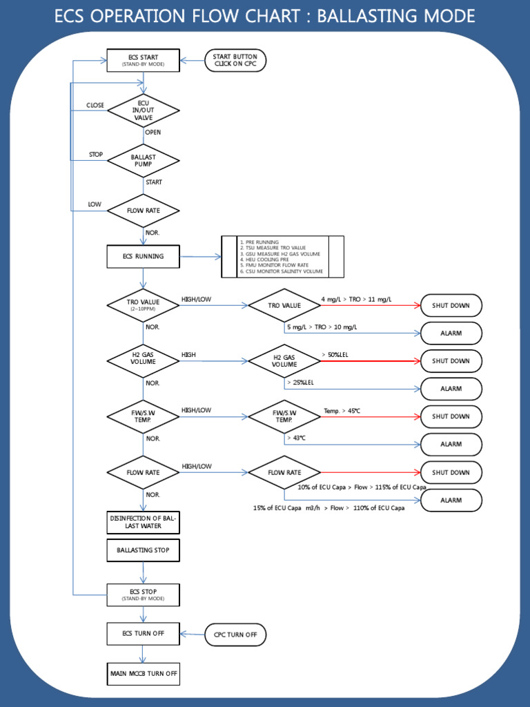 Ecs Flow Chart - Tro4 - 5 | PDF | Fluid Mechanics | Fluid Dynamics