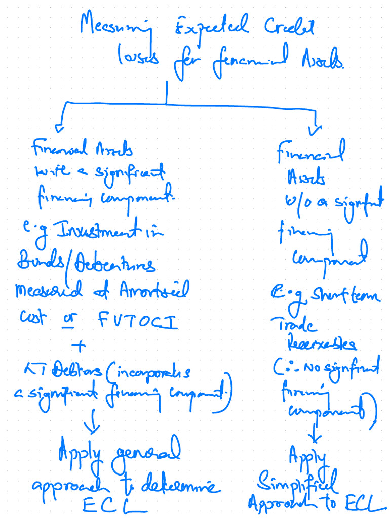 Insights Into ECL | PDF | Financial Economics | Demand For Money