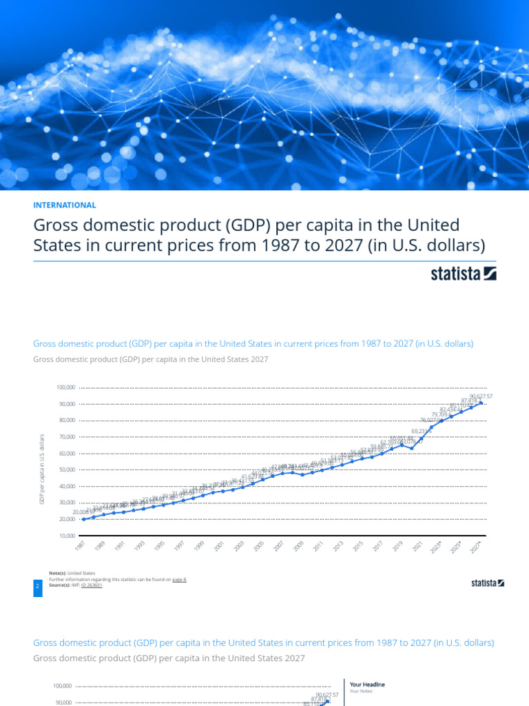 US GDP Per Capita 1987-2027 Data | PDF | Gross Domestic Product | Economies