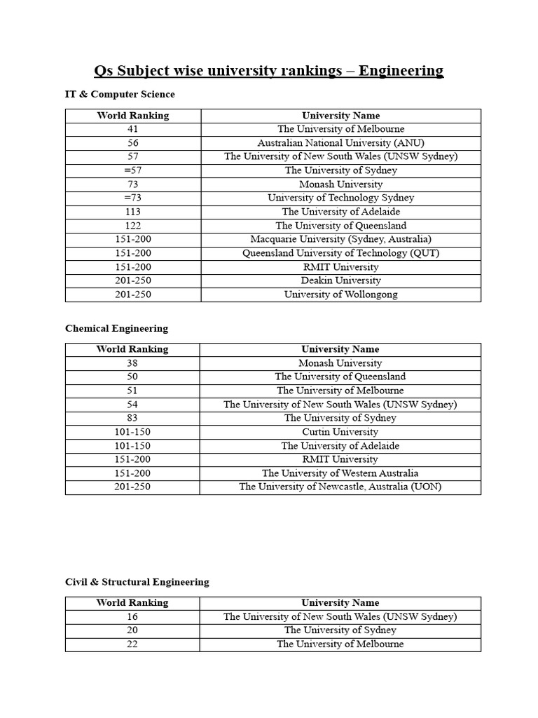 QS University World Rankings Engineering Subjectwise | PDF | Academia ...