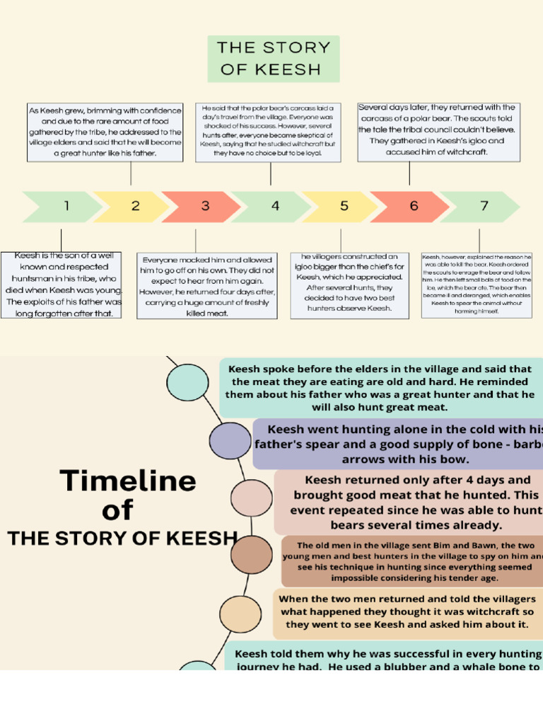 Tarpapel Timeline of Keesh | PDF