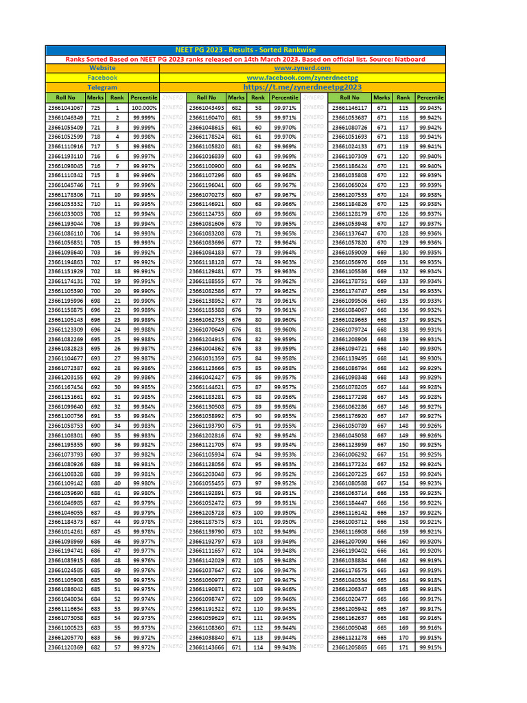 NEET PG 2023 - Sorted by Ranks | PDF | Medical Education | Qualifications
