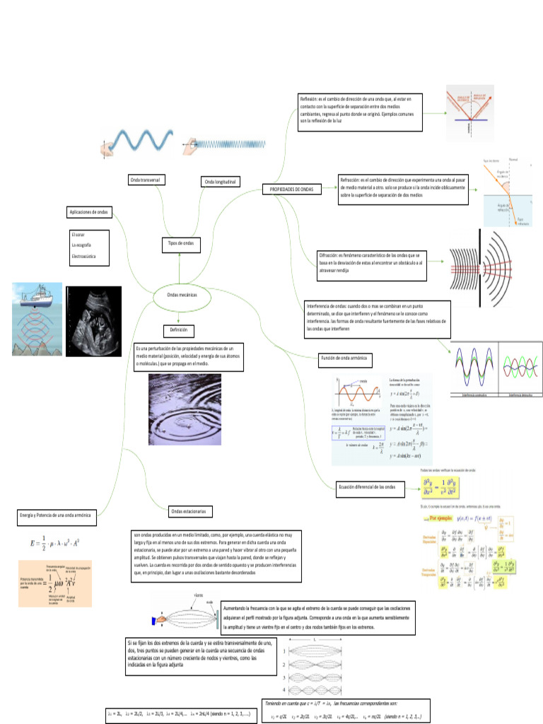 mapa mental de ondas (1) | PDF | Olas | Ciencias fisicas