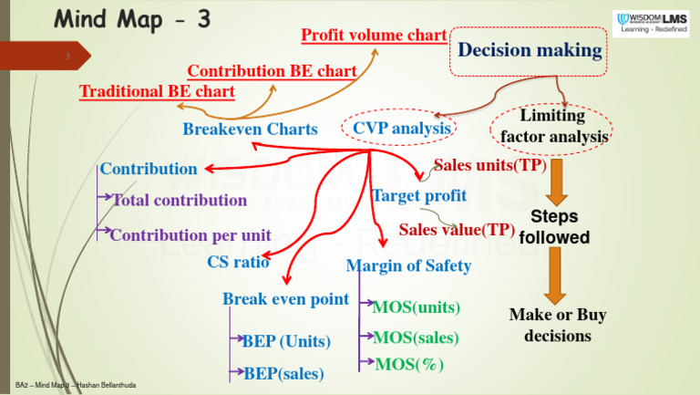 Mind Map 03 - CVP and Limiting Factor Analysis | PDF