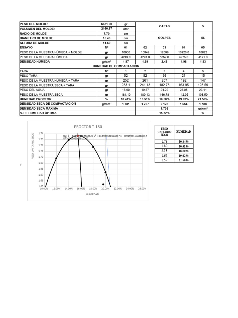 Resultados de Ensayo Proctor T-180 | PDF