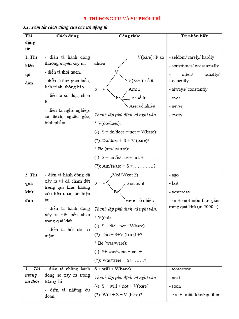 3. THÌ ĐỘNG TỪ VÀ SỰ PHỐI THÌ | PDF