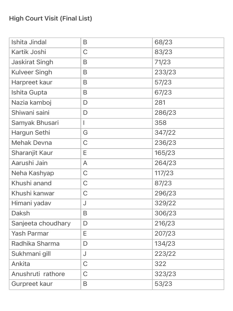 High Court Visit (Final List) | PDF