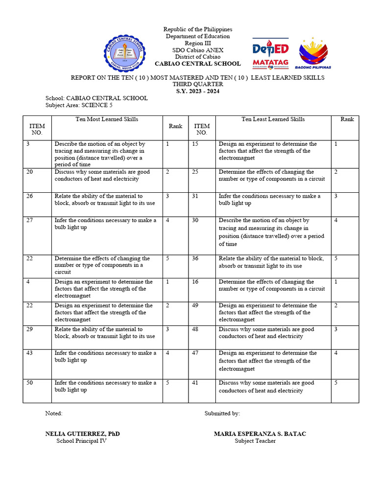 q2 Most and Least Learned | PDF