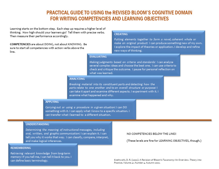 revised-blooms-chart | PDF | Learning | Human Communication