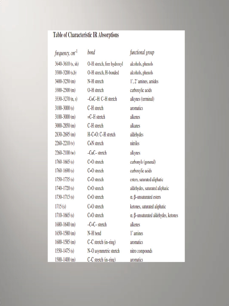 Table of Characteristic IR Absorptions | PDF