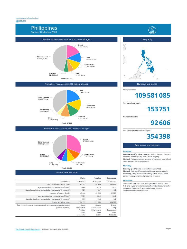 WHO Fact Sheet 10jan2024 | PDF | Cancer | Cervical Cancer