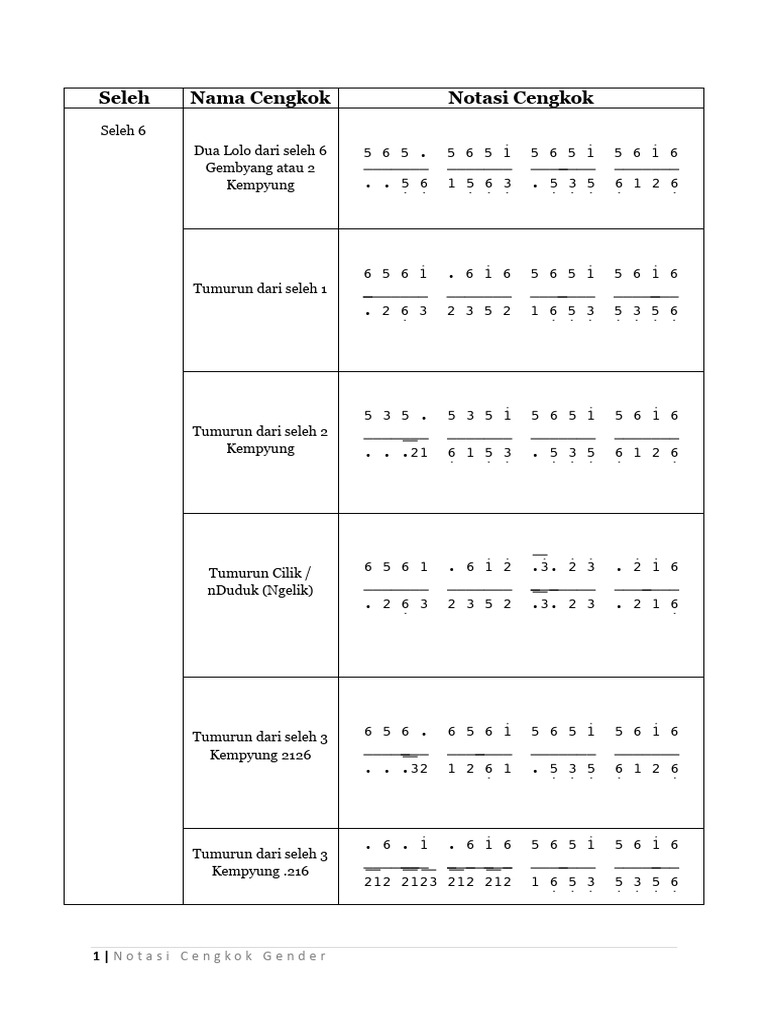Notasi Cengkok Gamelan Gender | PDF
