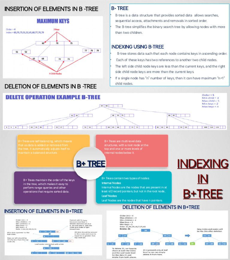 B-Tree, B+Tree | PDF | Algorithms And Data Structures | Computer Data