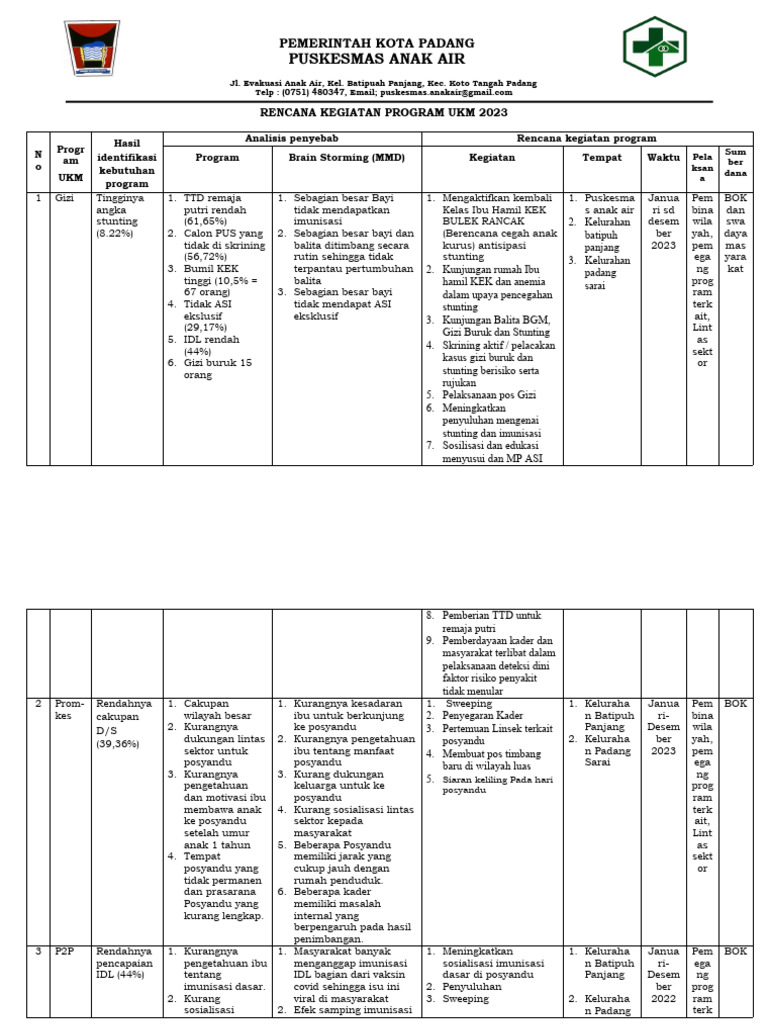 Rencana Program UKM Puskesmas 2023 | PDF