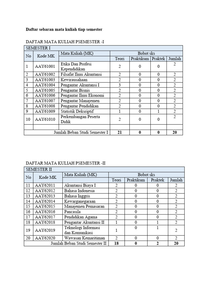Daftar Mata Kuliah Per Semester | PDF | Pengelolaan Keuangan & Uang