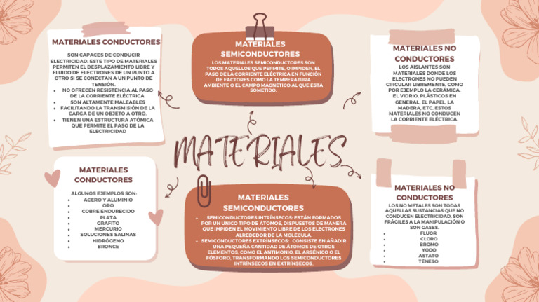 Mapa Mental Materiales | PDF | Semiconductores | Conductor electrico