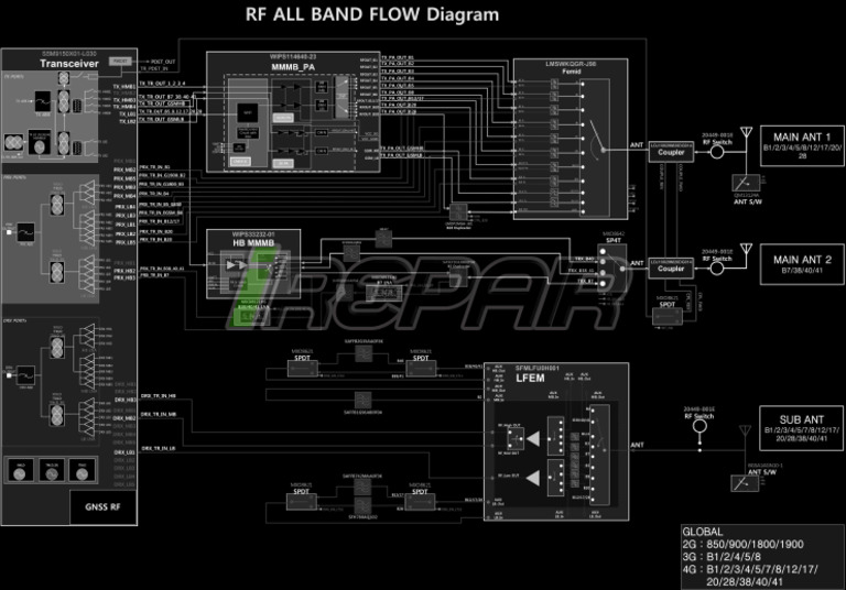 RF Flow Diagram | PDF