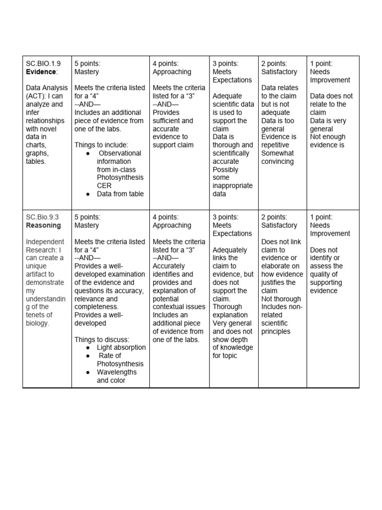 Data Analysis & Biology Mastery Rubric | PDF | Evidence | Cognitive Science