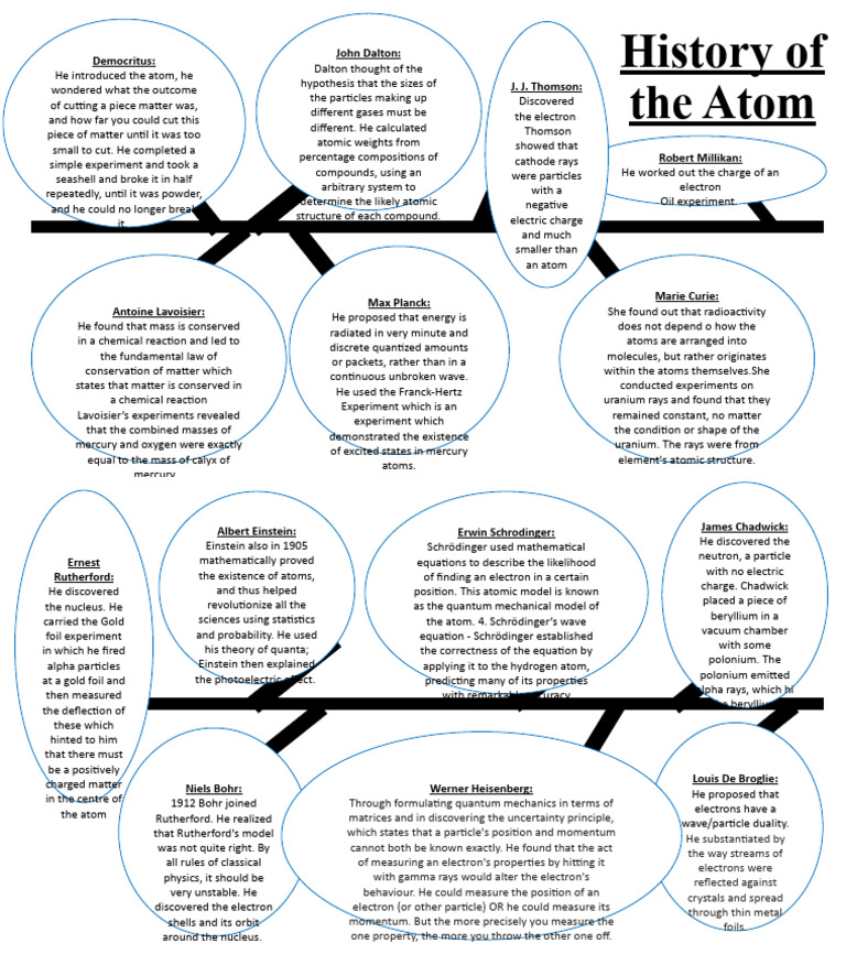 Evolution of Atomic Theory | PDF | Atoms | Quantum Mechanics