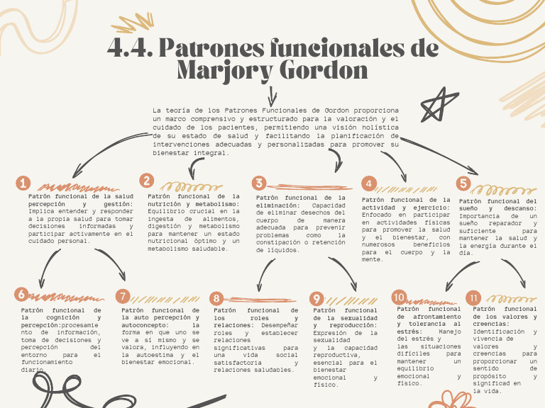 Patrones Funcionales de Marjory Gordon | PDF | Las emociones | Nutrición