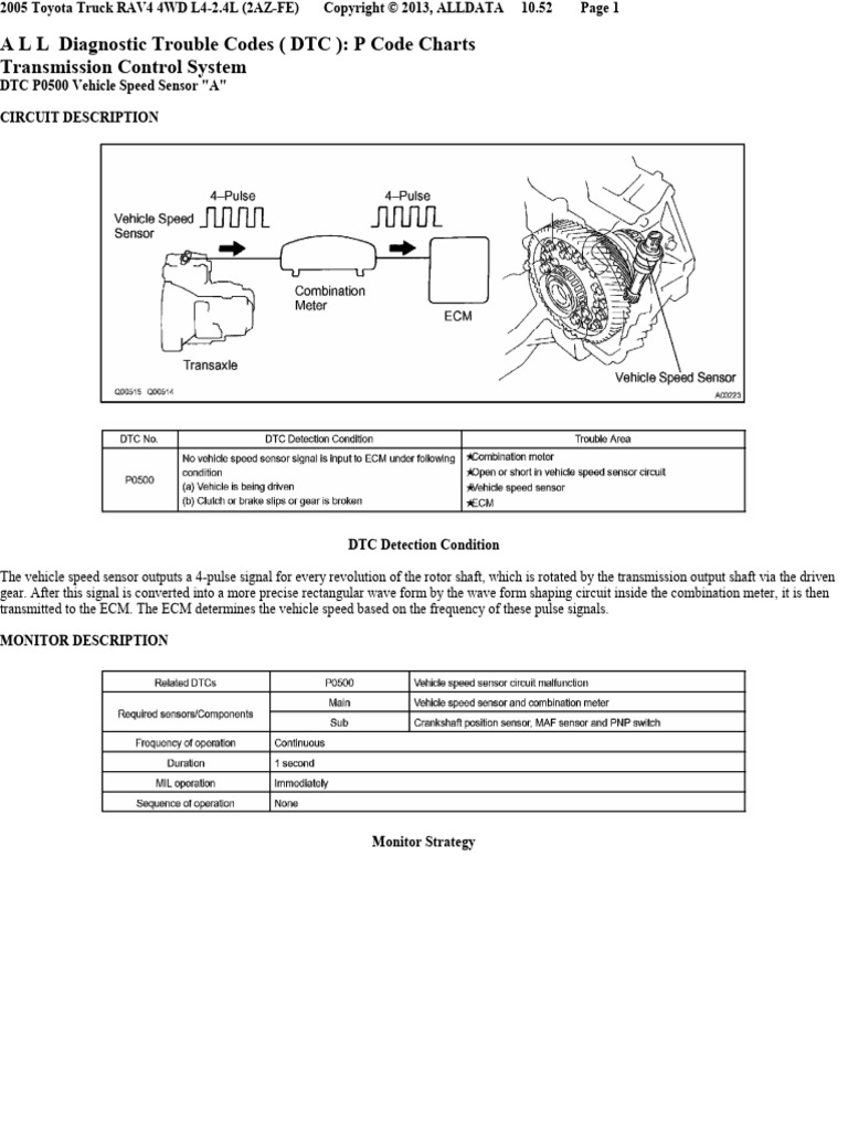 A L L Diagnostic Trouble Codes (DTC) : P Code Charts Transmission ...