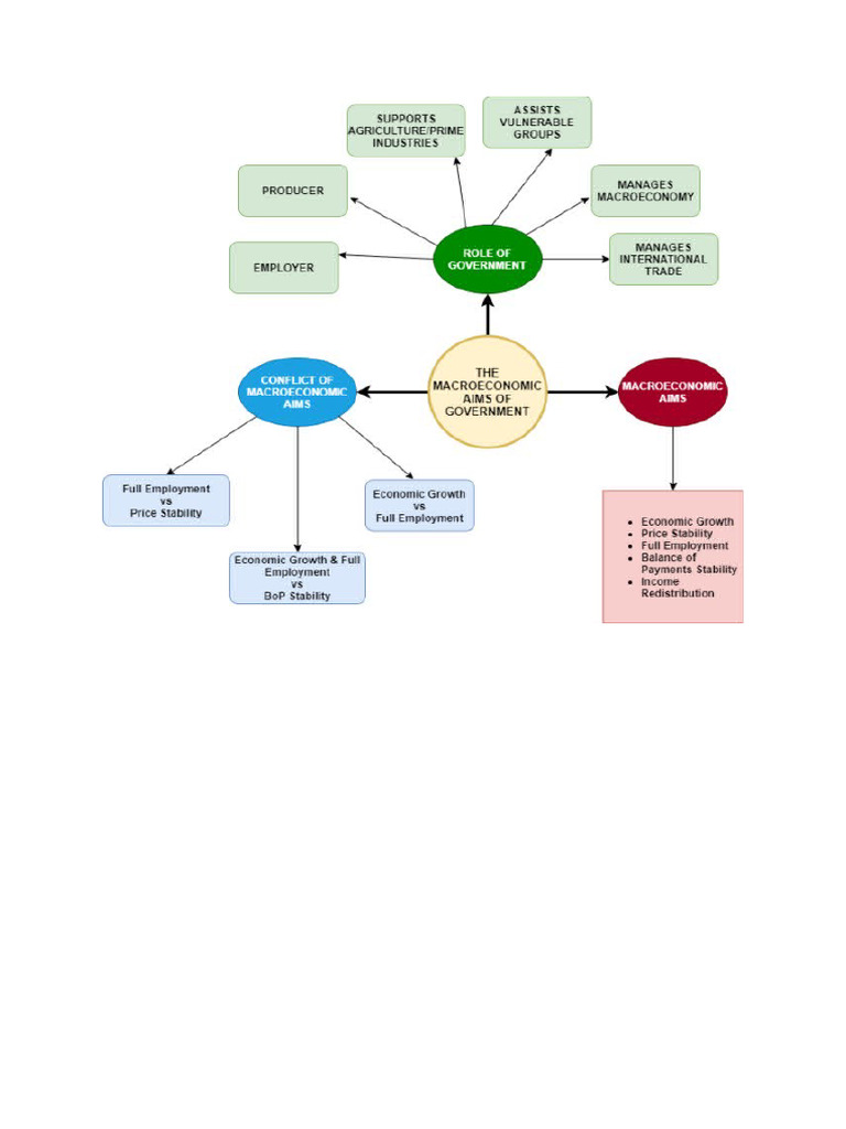 IG10 - Mind Map - Section 4 | PDF