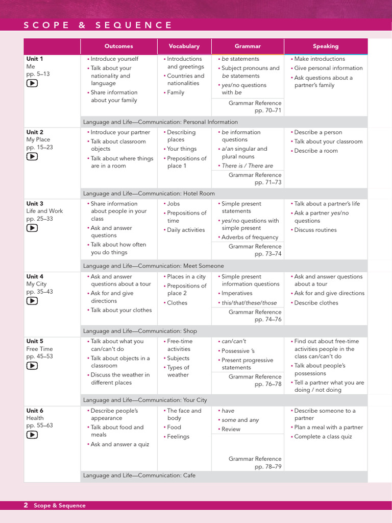 Speak Your Mind Scope and Sequence Level Starter Compressed | PDF | Word | Information